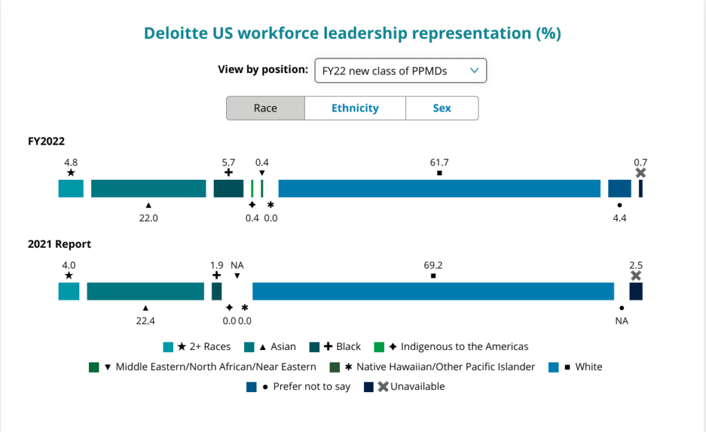 Deloitte Transparently Informs Us Asians and Males Have the Highest ...