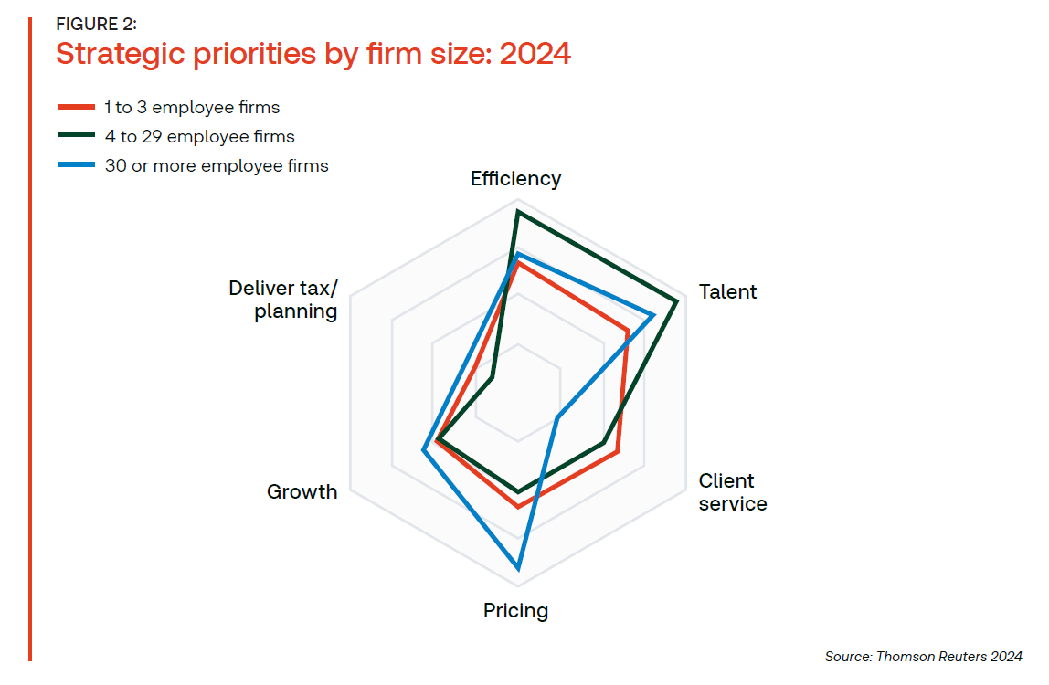 Let's Talk About This Year's Strategic Priorities at Tax Firms - Going ...